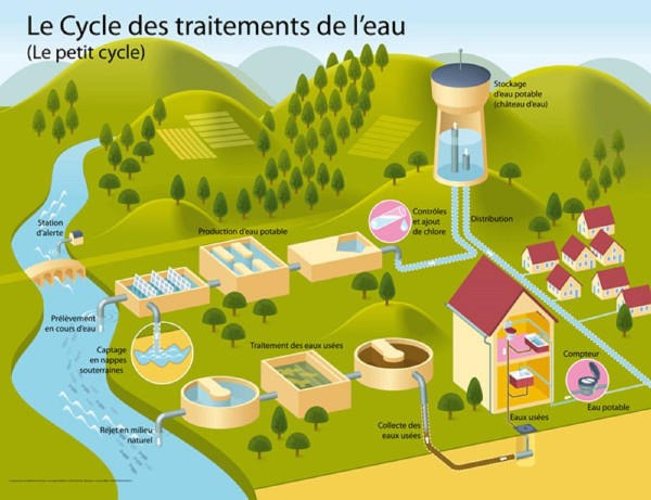 Le Cycle des traitements de l'Eau - Syndicat Public de l'Eau Hers Ariège